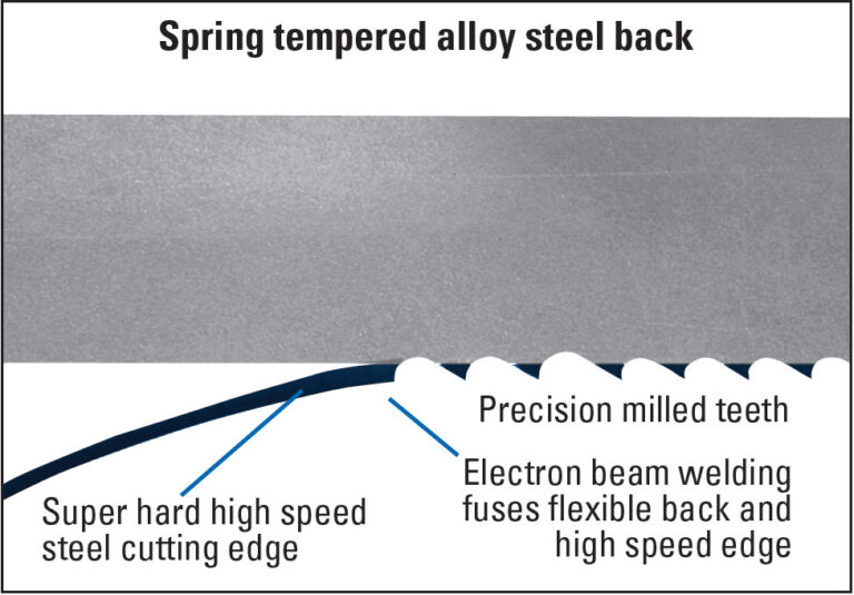 Blade Construction - Lenox Bandsaw Australia | Always Hungry™ for ...